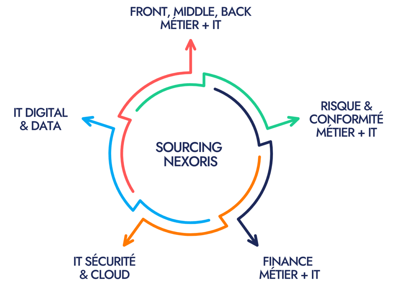 Sourcing | Nexoris